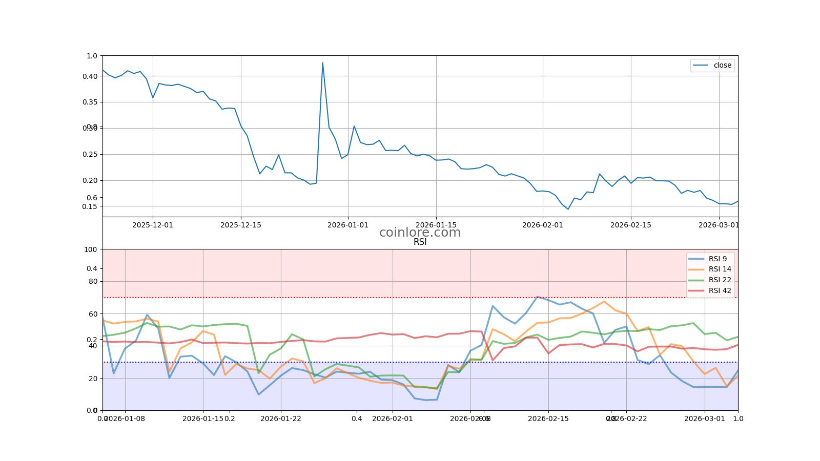 Rarible RSI indicator