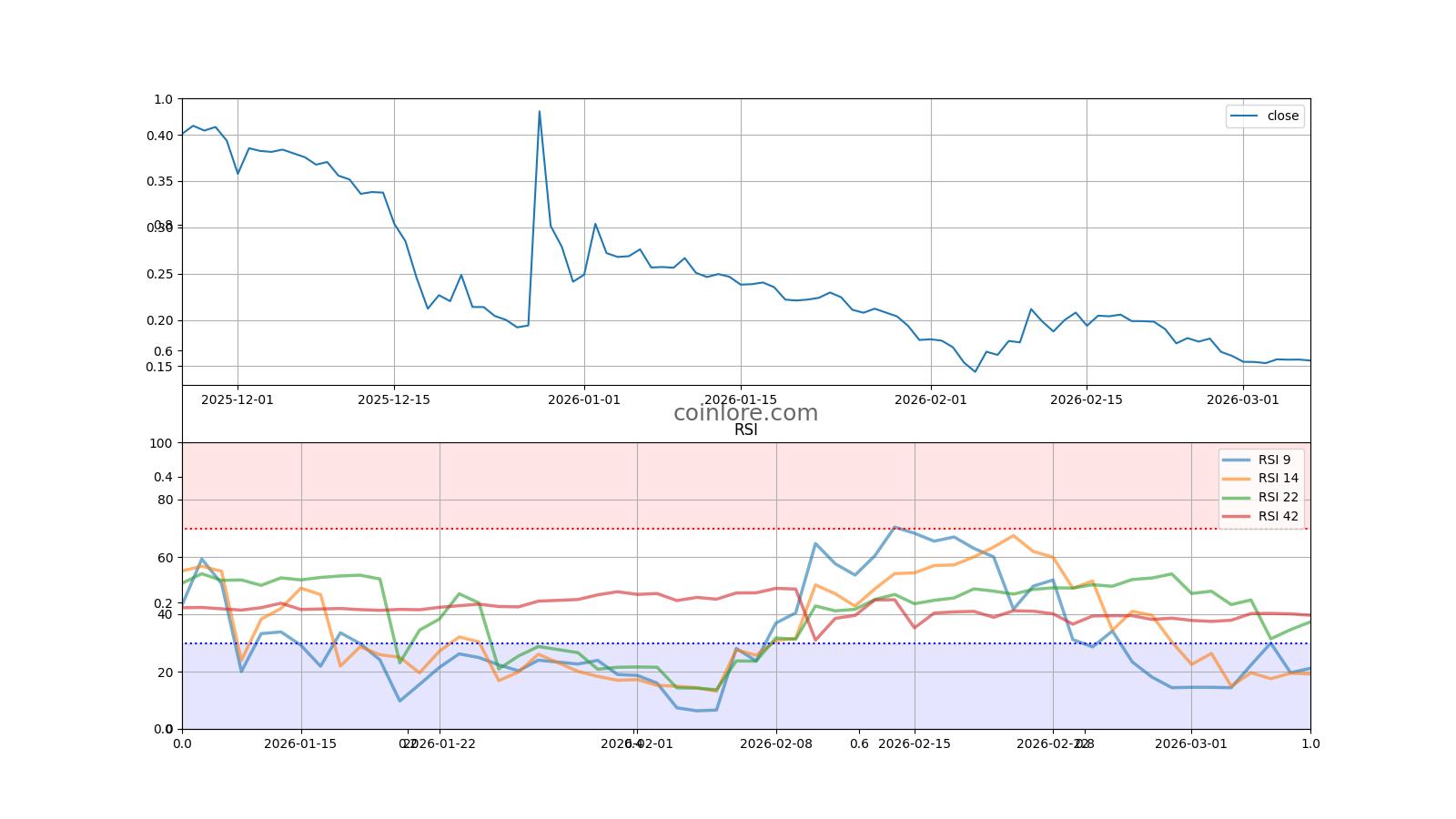 라리블 RSI indicator
