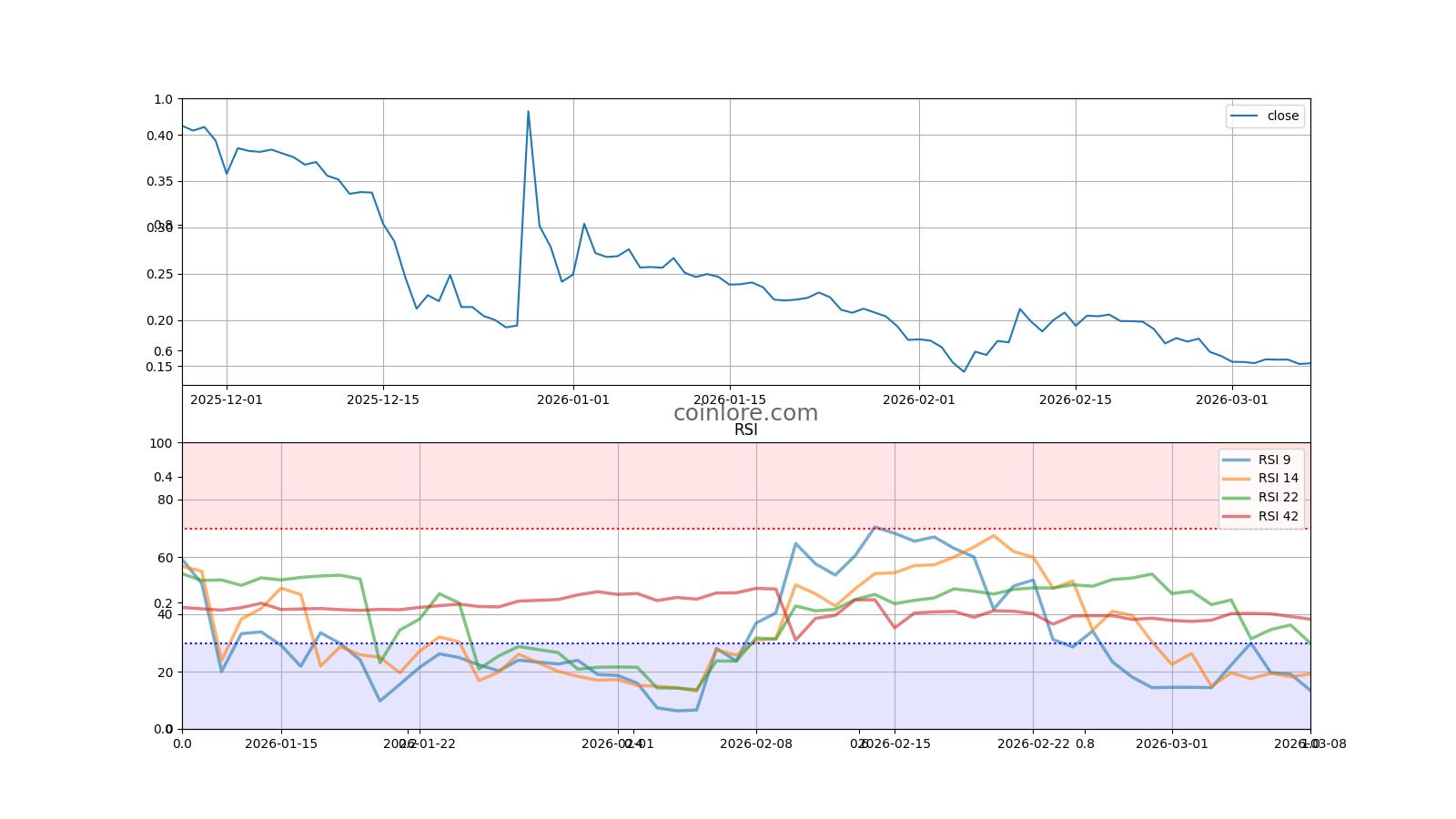 Rarible RSI indicator