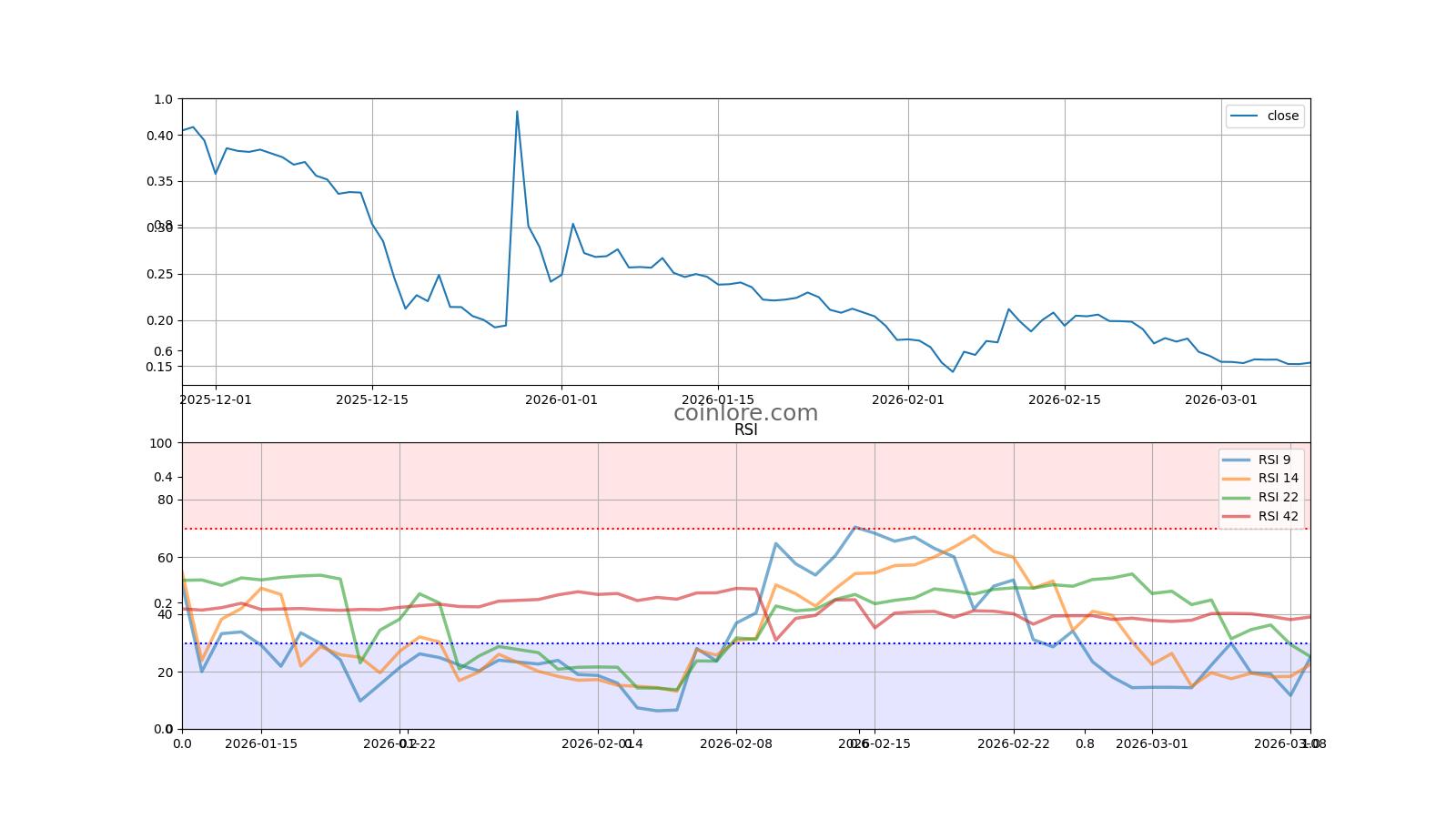 Rarible RSI indicator