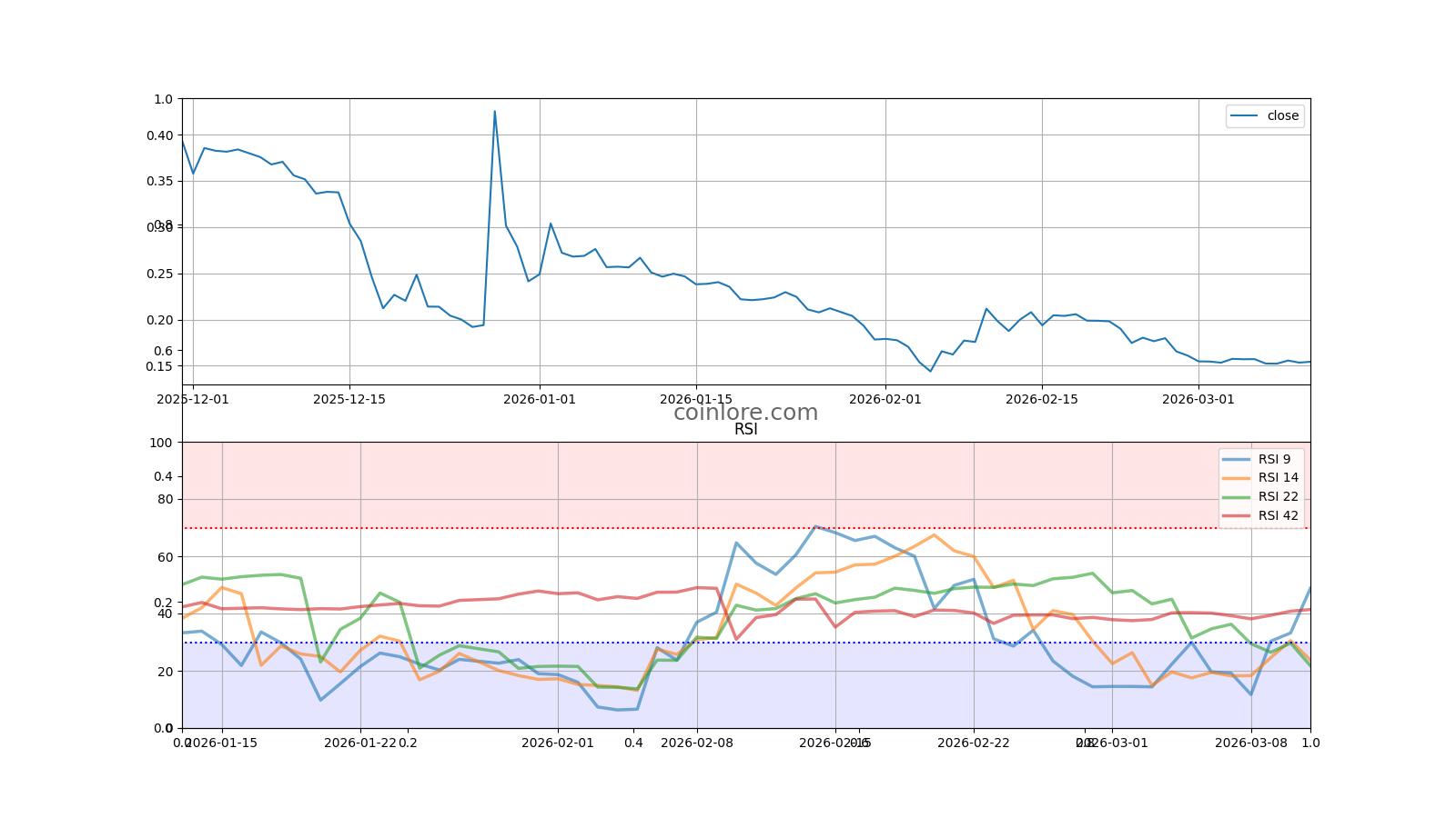 Rarible RSI indicator