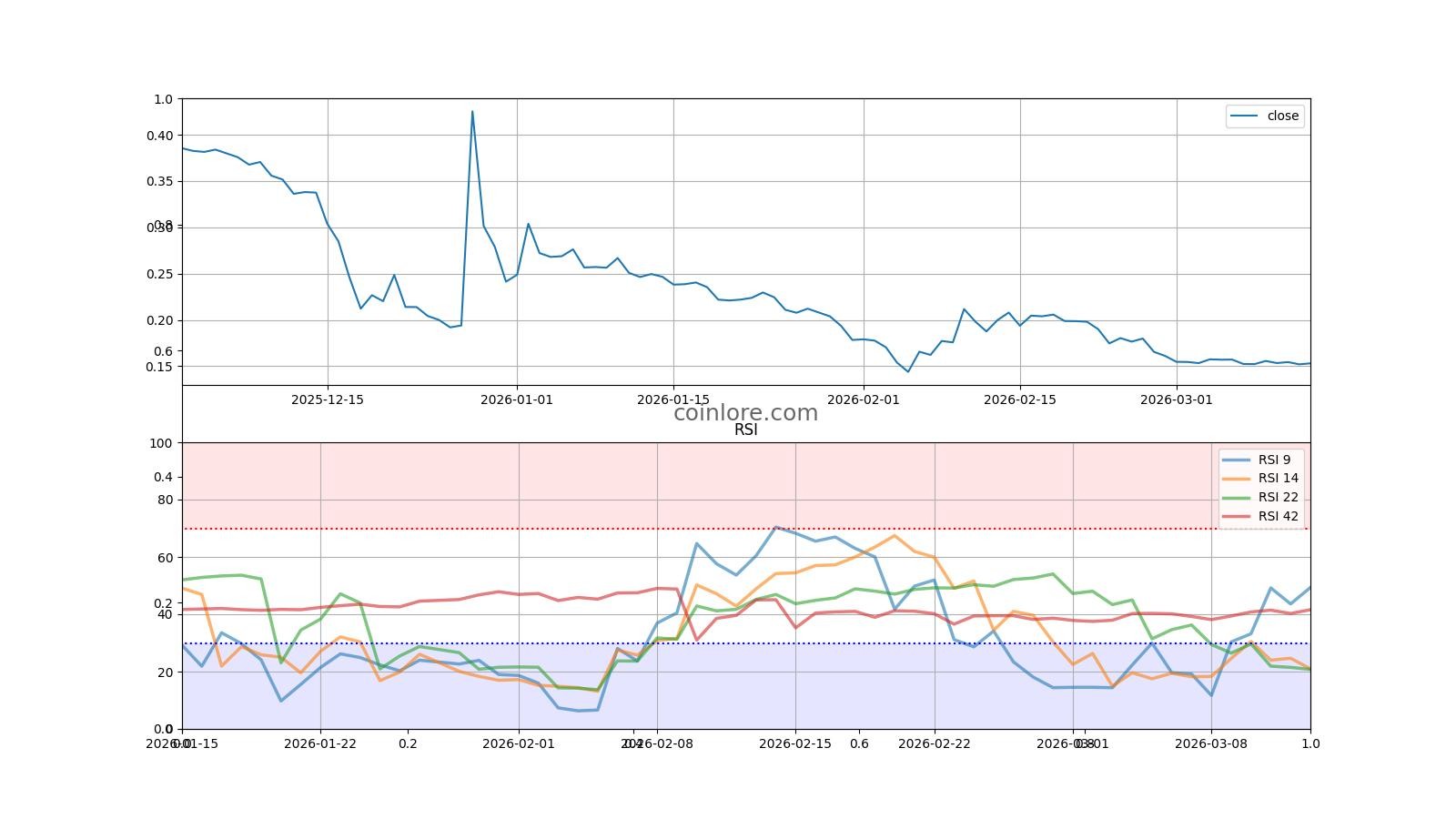 Rarible RSI indicator