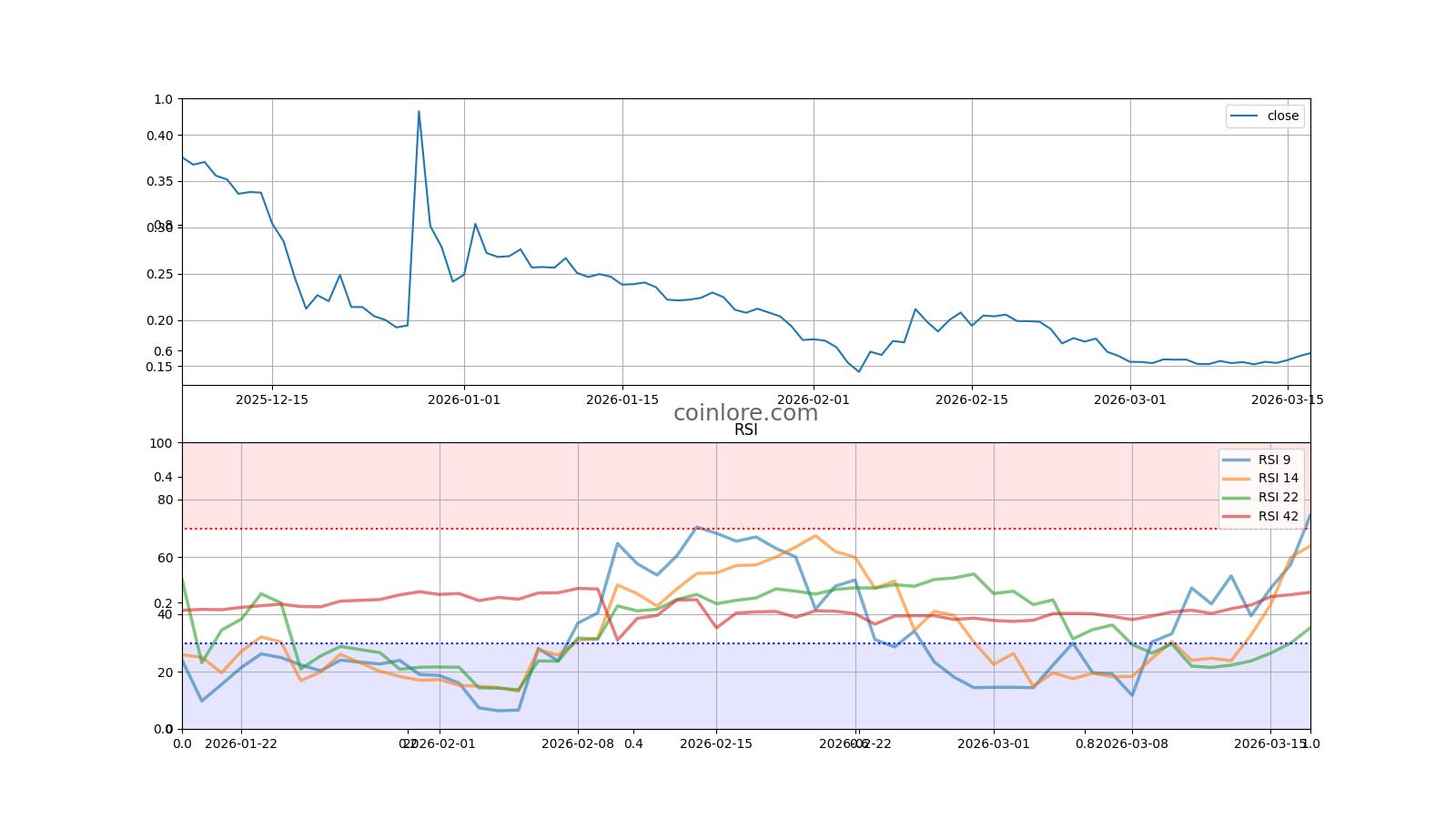 Rarible RSI indicator
