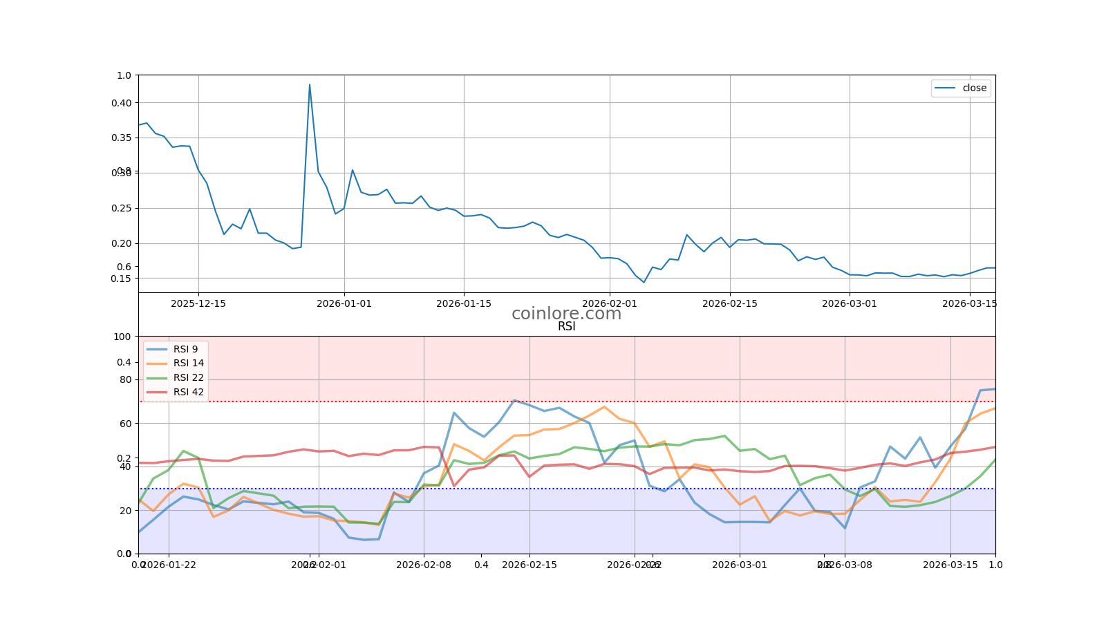 Rarible RSI indicator