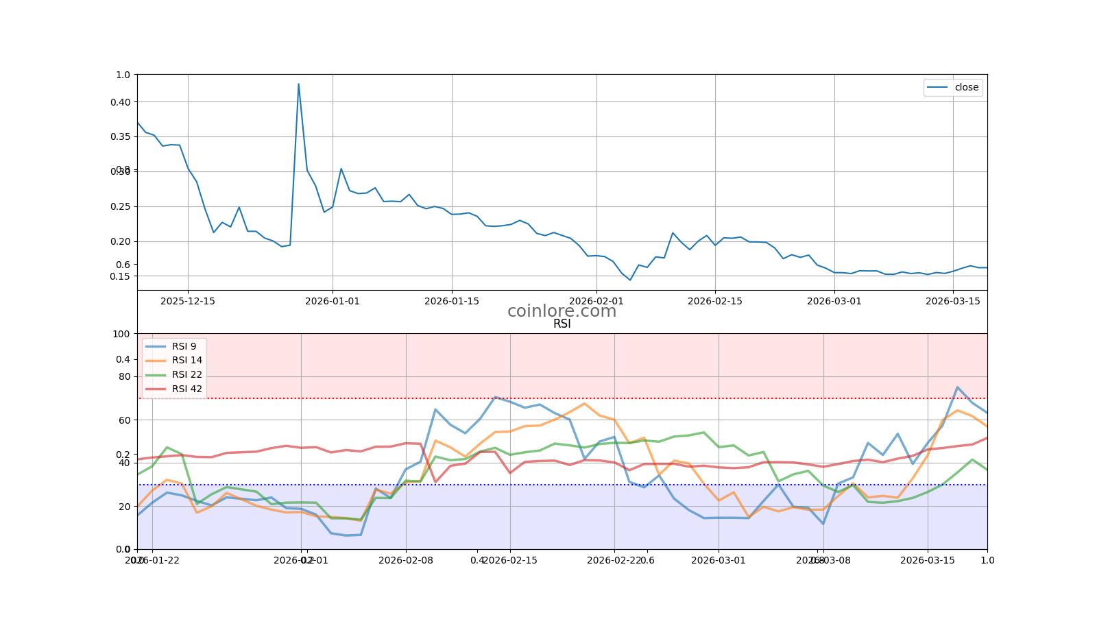 Rarible RSI indicator