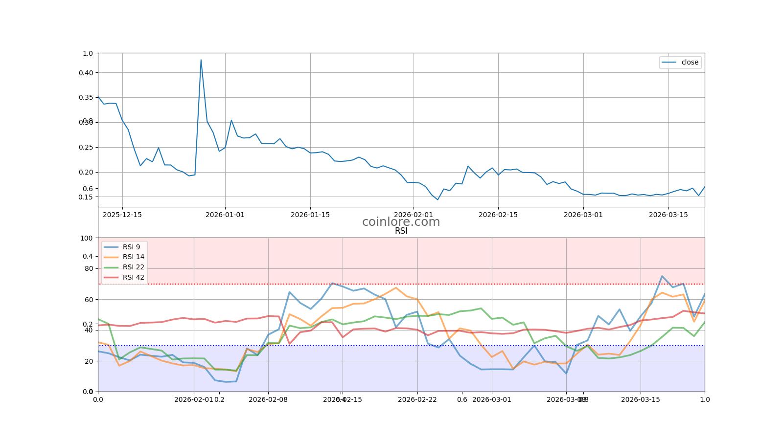 Rarible RSI indicator