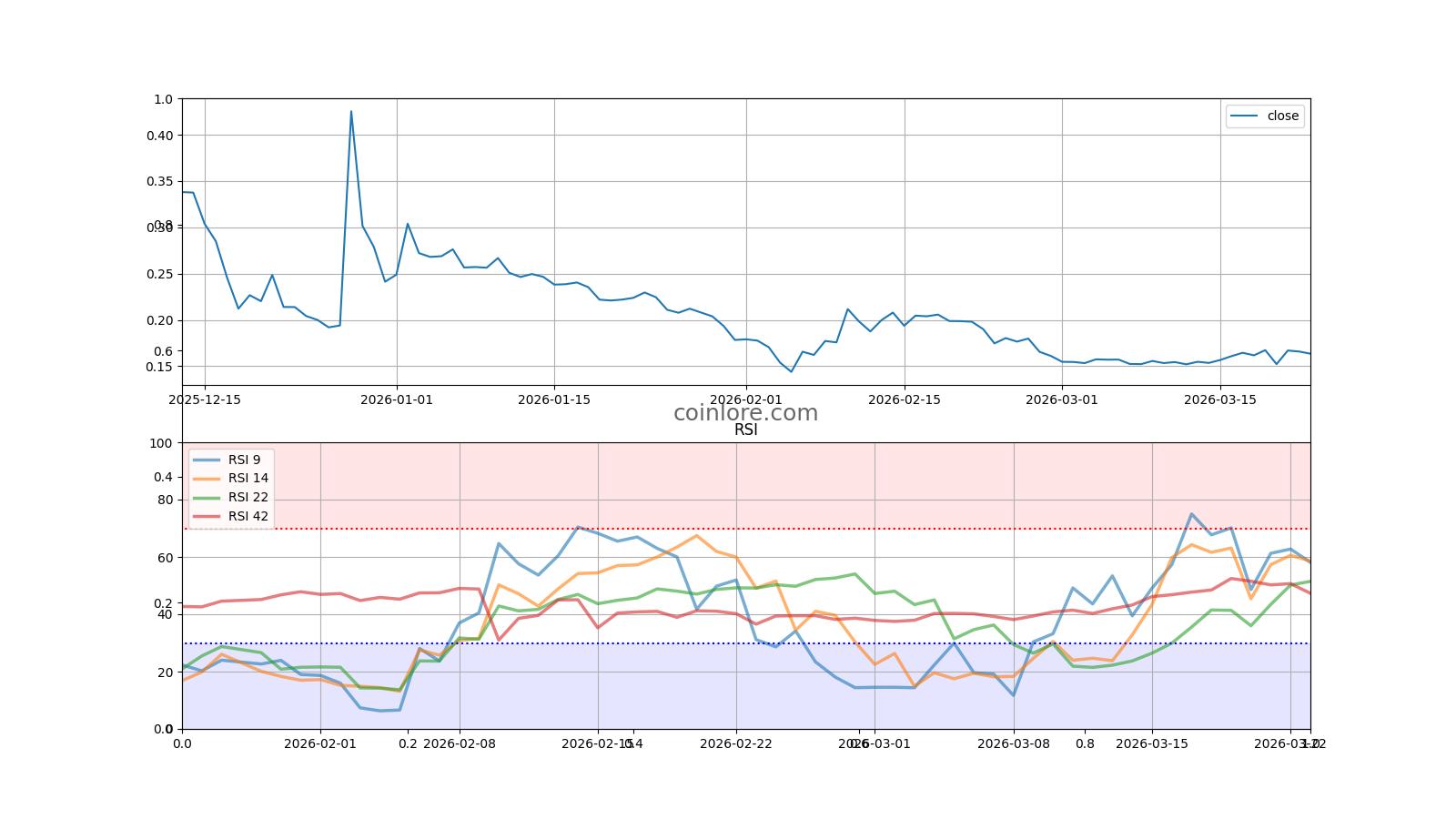 Rarible RSI indicator