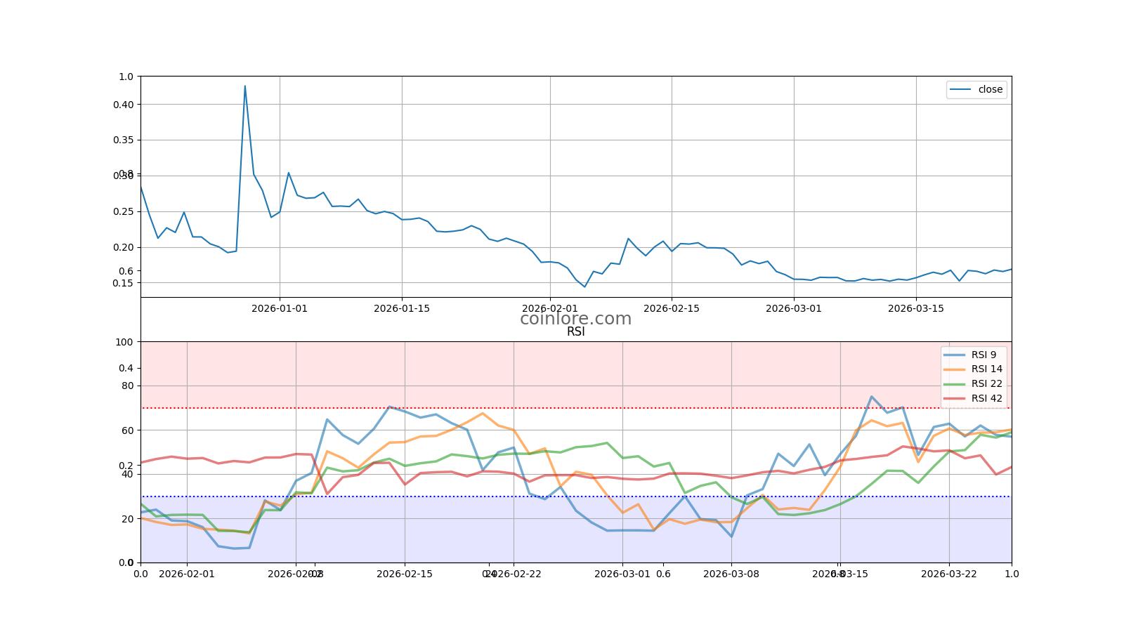 Rarible RSI indicator