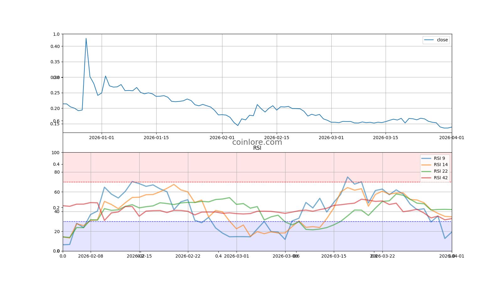 Rarible RSI indicator