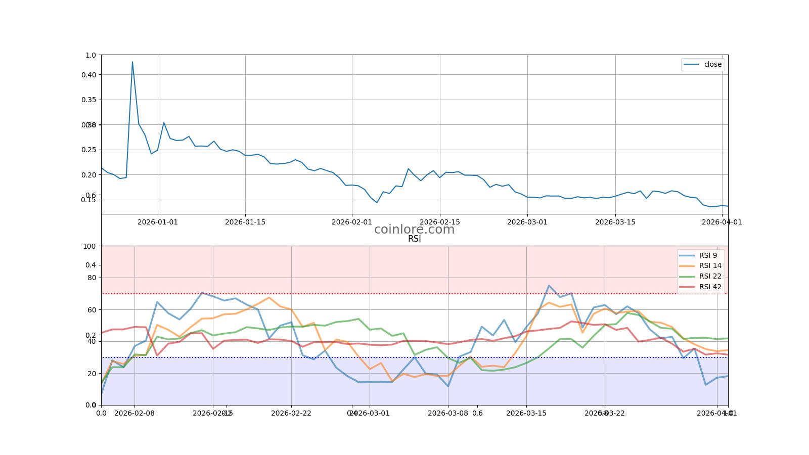 Rarible RSI indicator