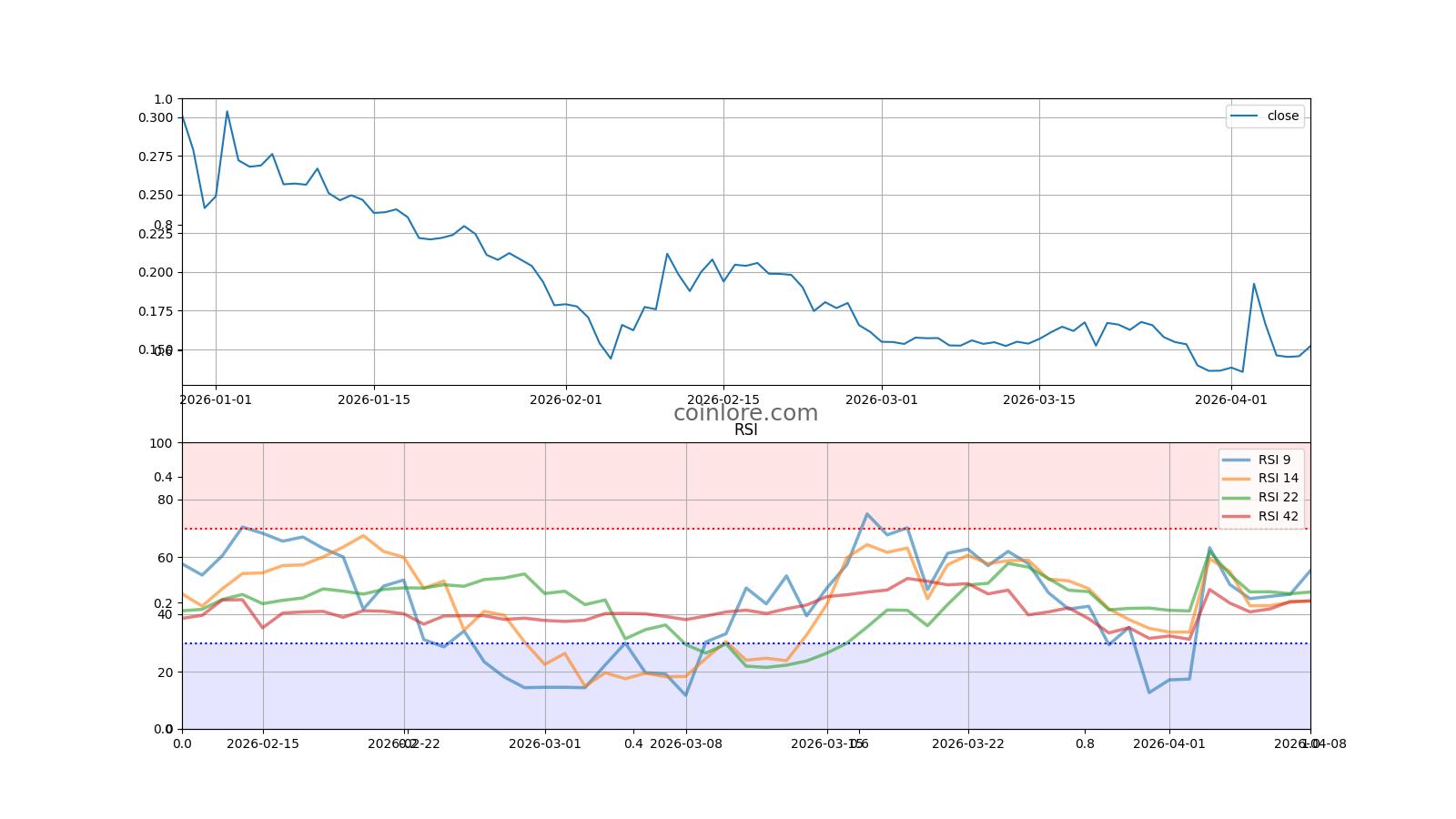 Rarible RSI indicator