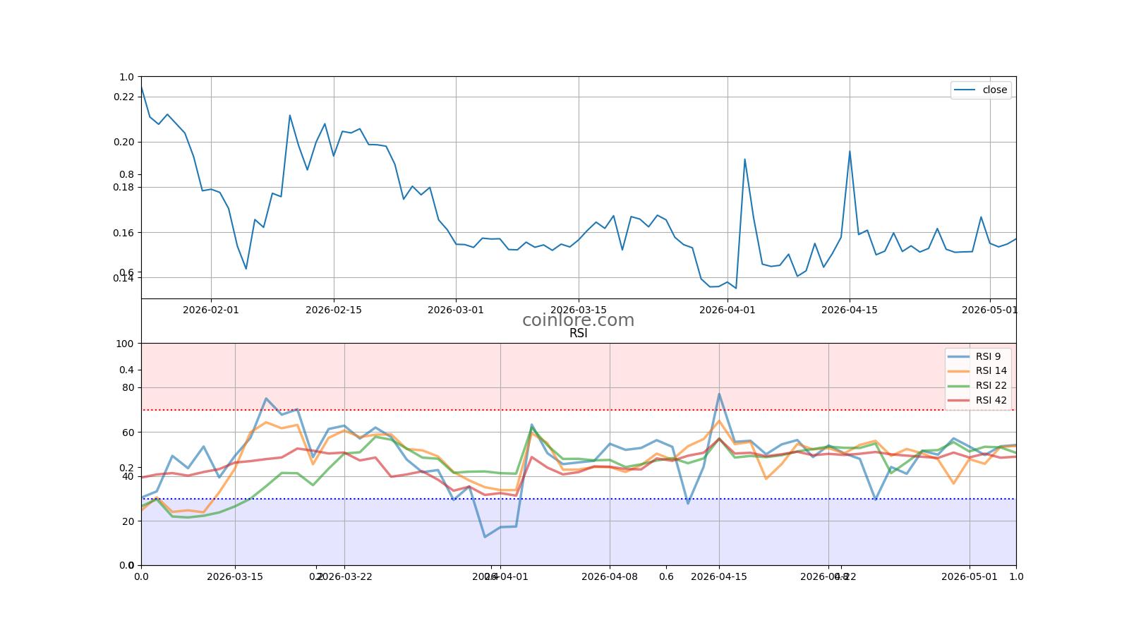 Rarible RSI indicator