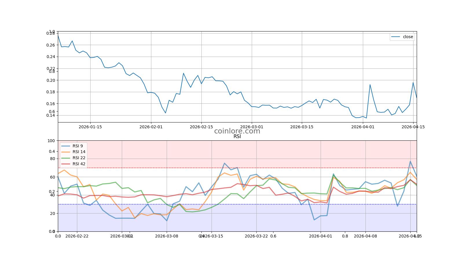 Rarible RSI indicator