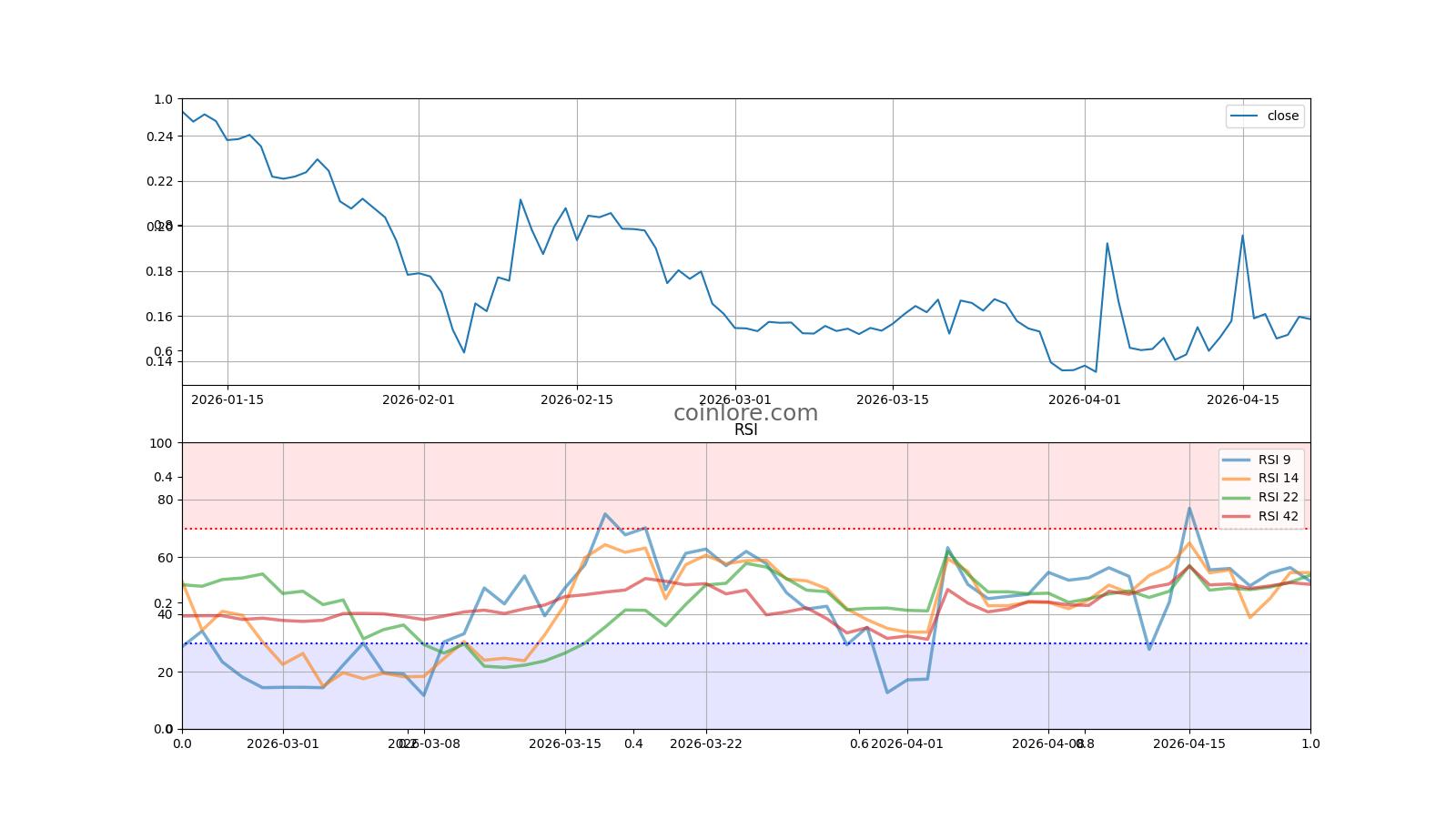 라리블 RSI indicator