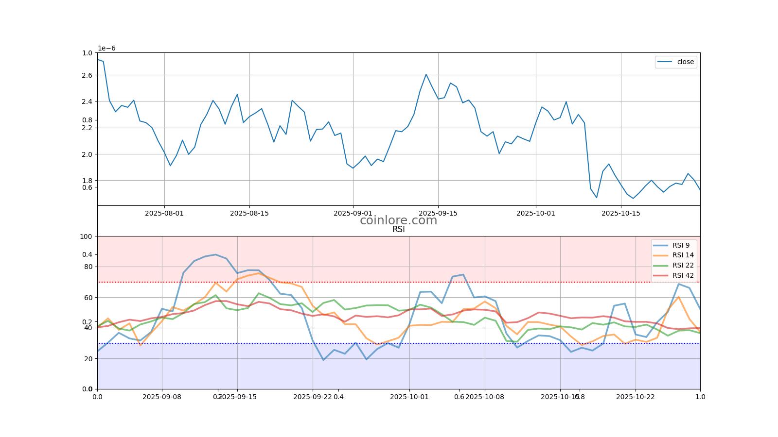 RATCOIN RSI indicator