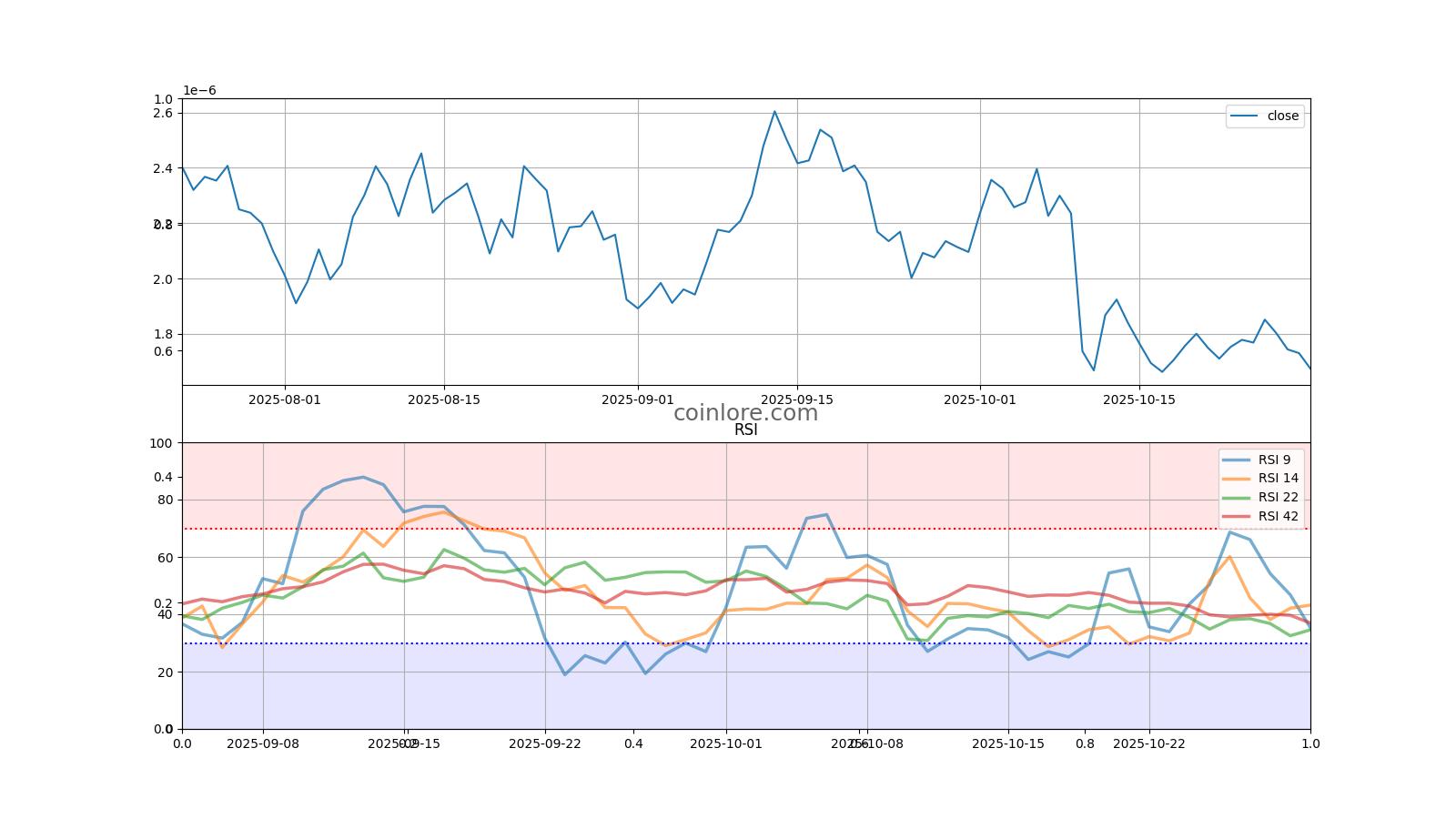 RATCOIN RSI indicator
