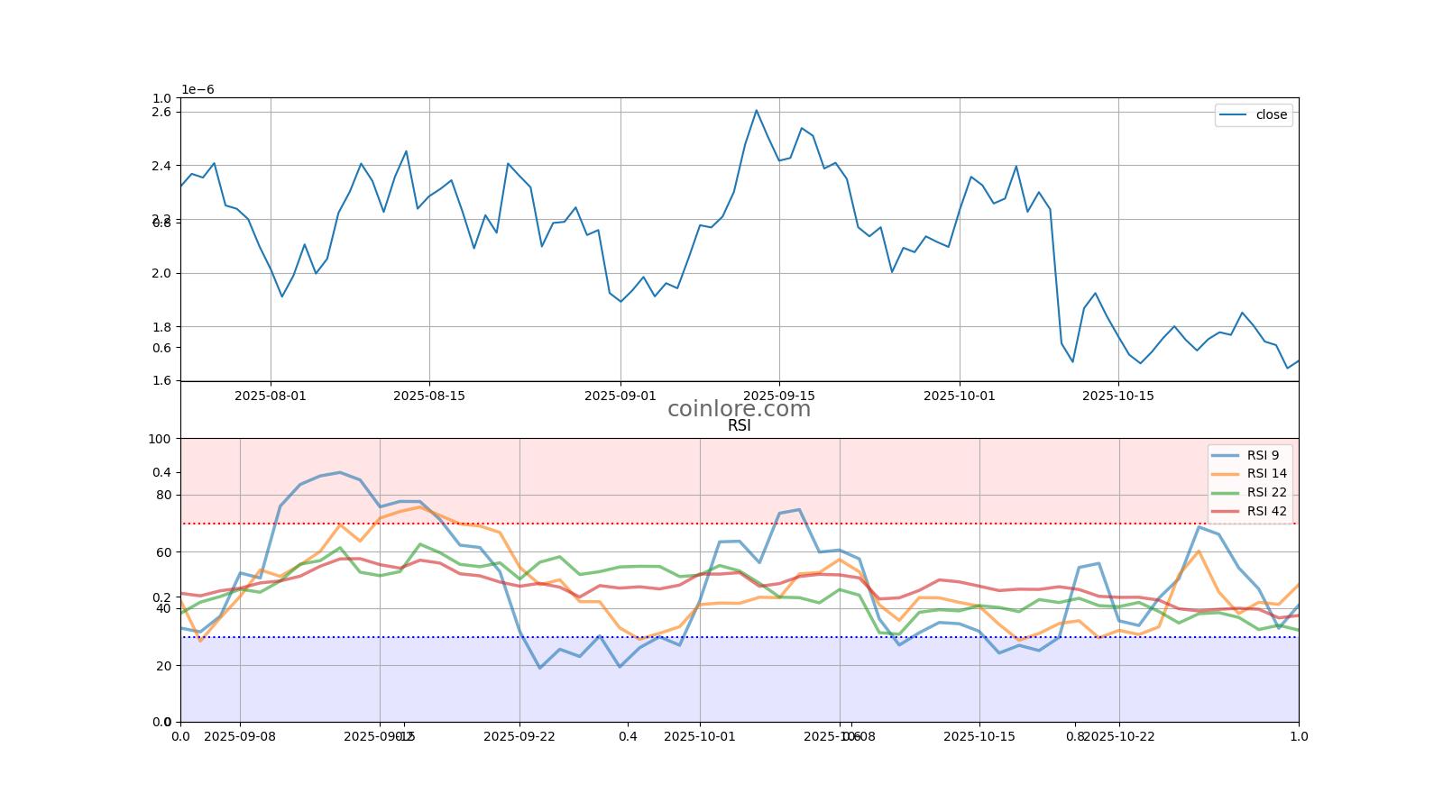 RATCOIN RSI indicator