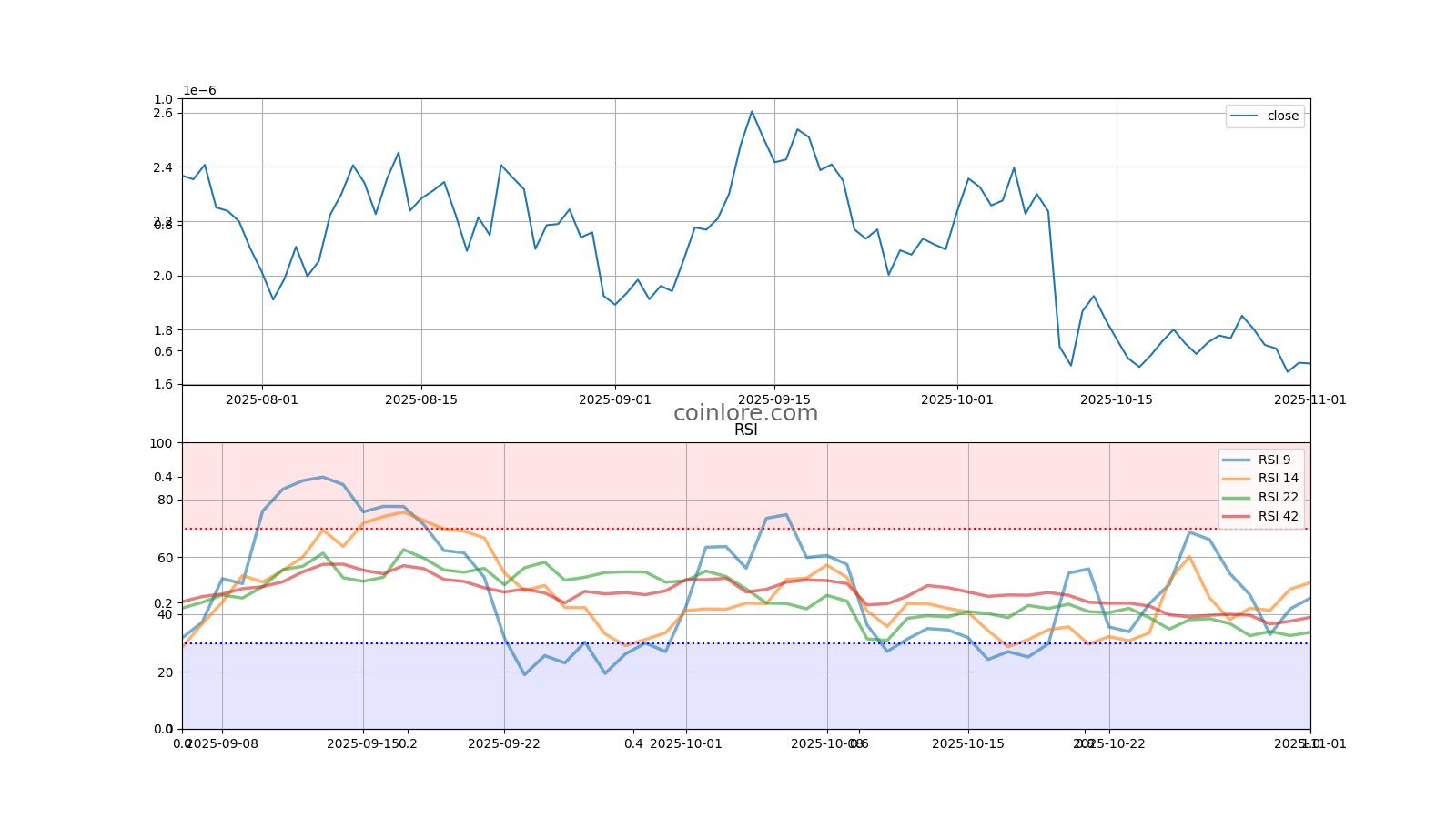 RATCOIN RSI indicator