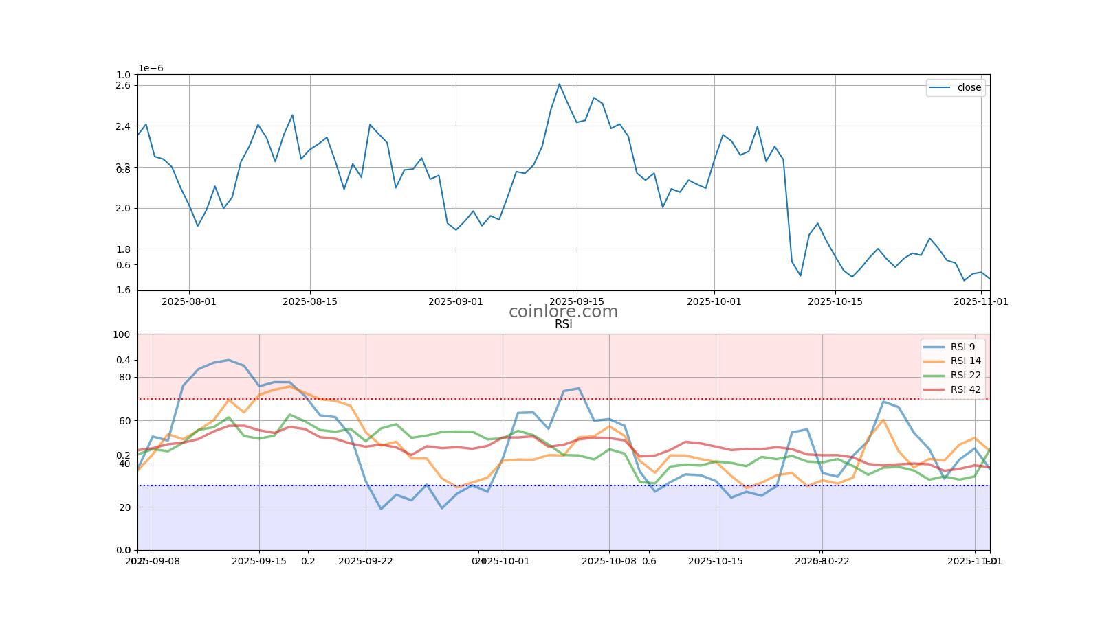 RATCOIN RSI indicator