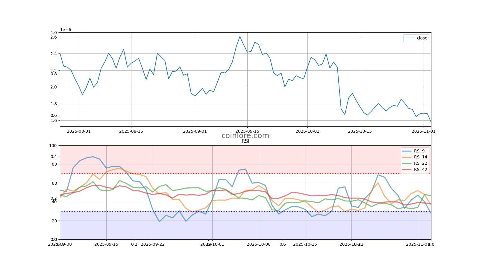 RATCOIN RSI indicator