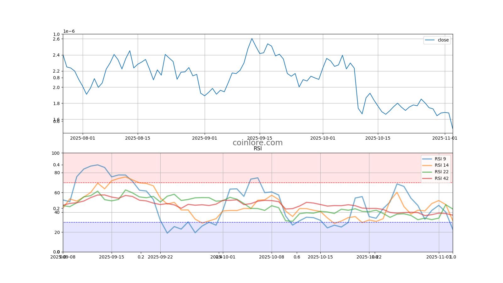 RATCOIN RSI indicator
