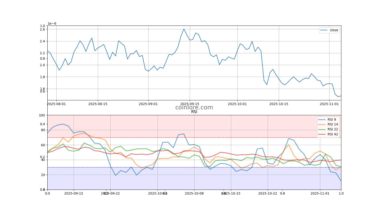 RATCOIN RSI indicator