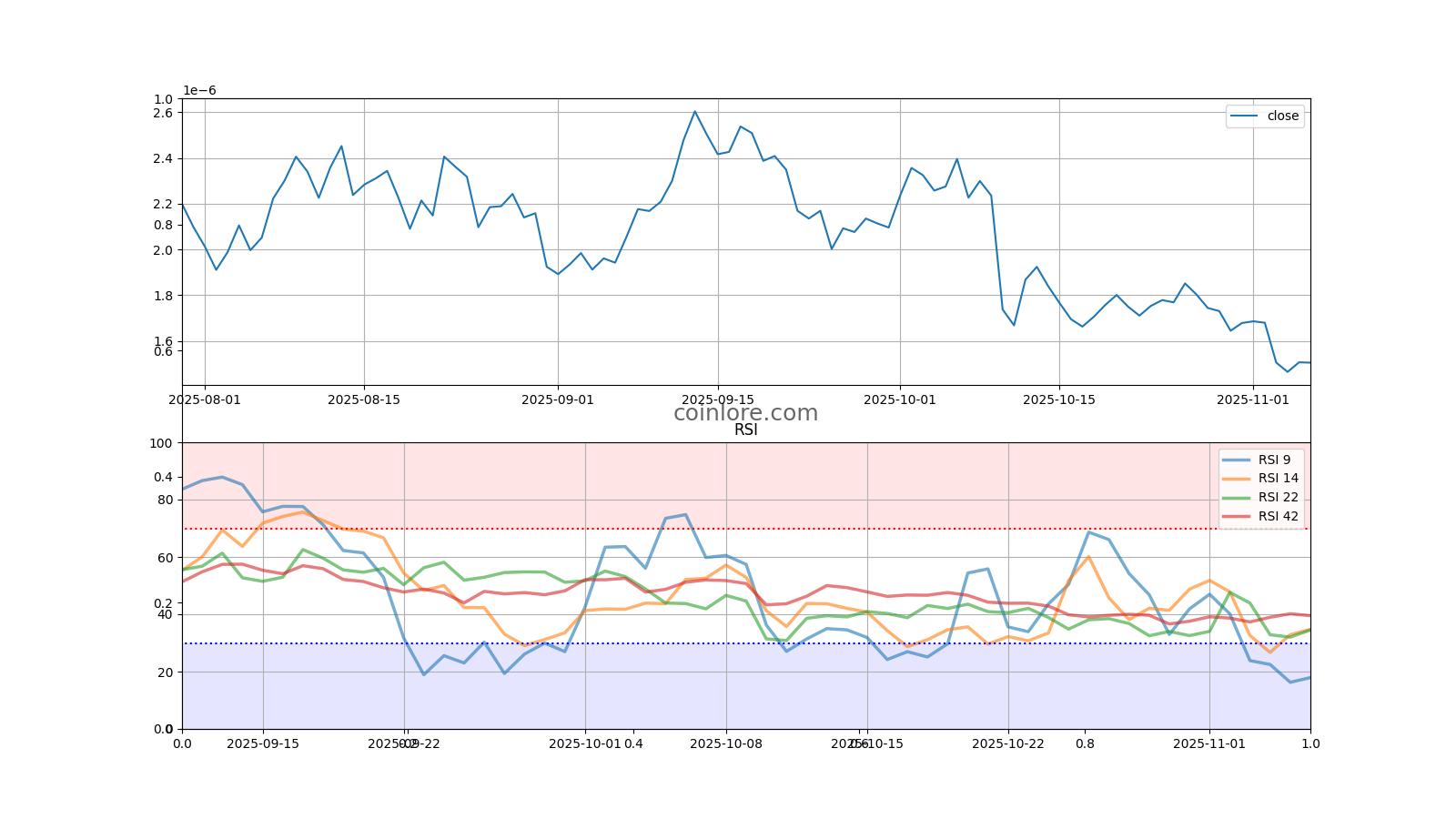 RATCOIN RSI indicator