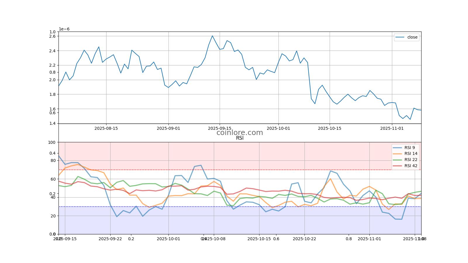 RATCOIN RSI indicator