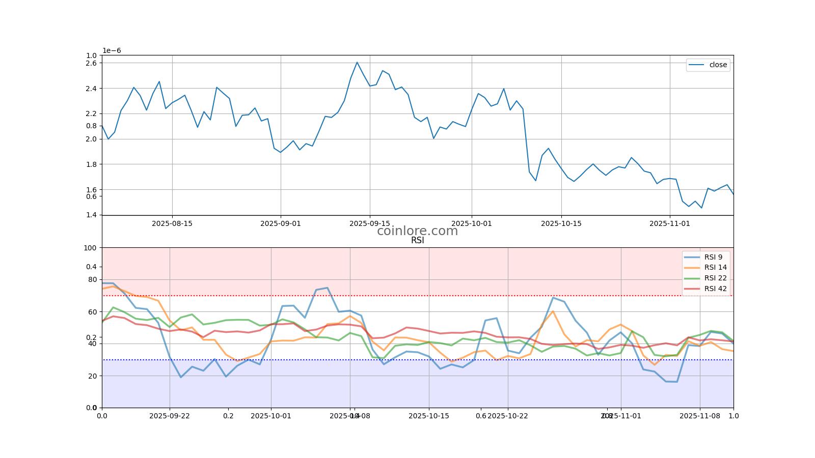 RATCOIN RSI indicator
