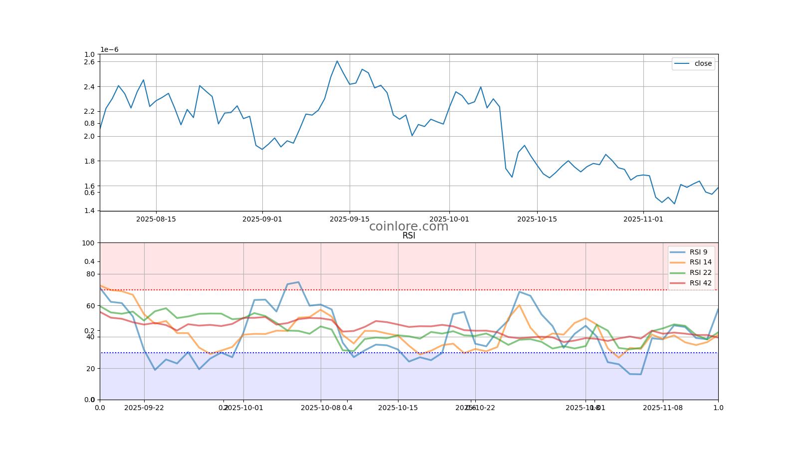 RATCOIN RSI indicator