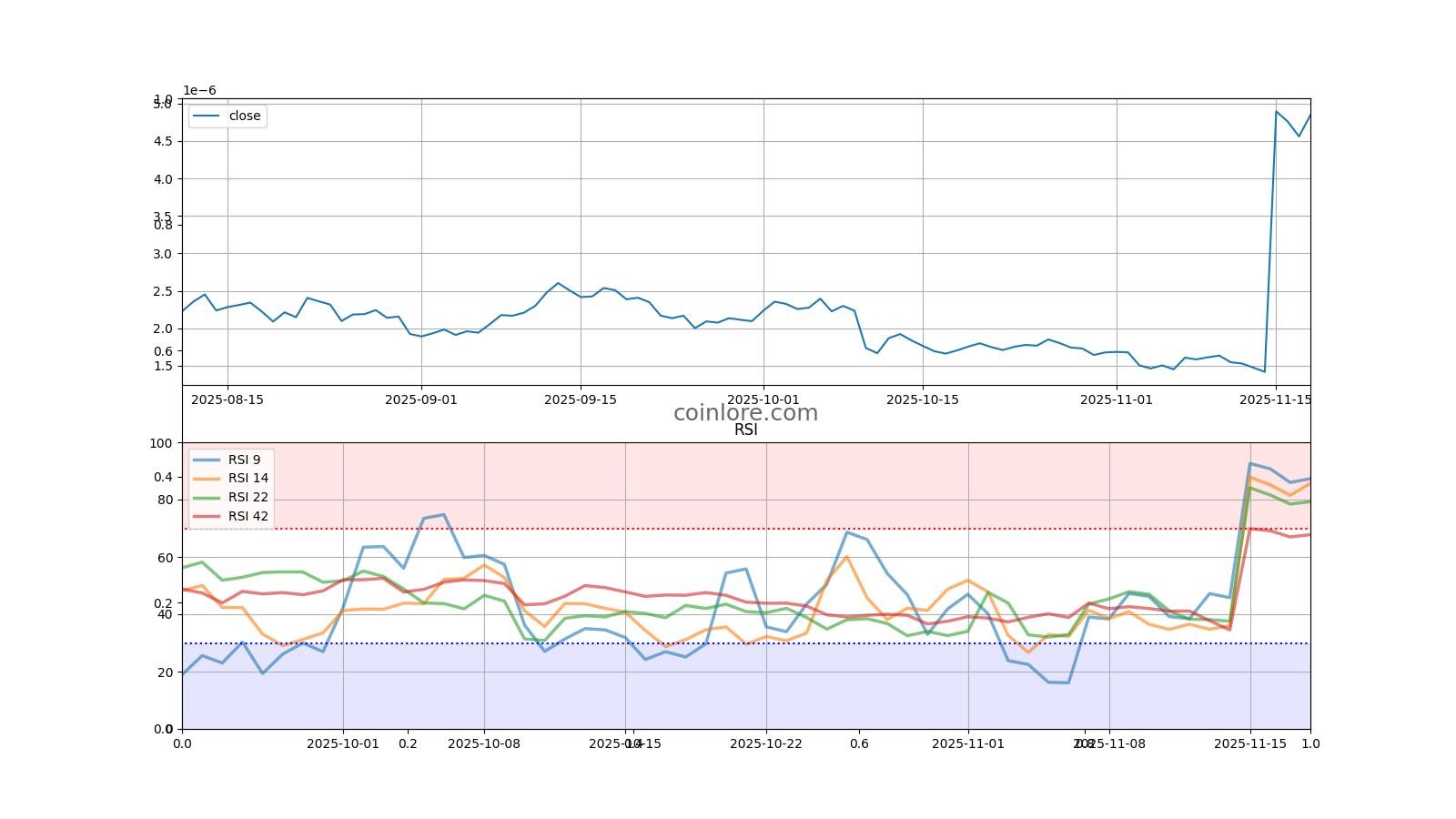 RATCOIN RSI indicator