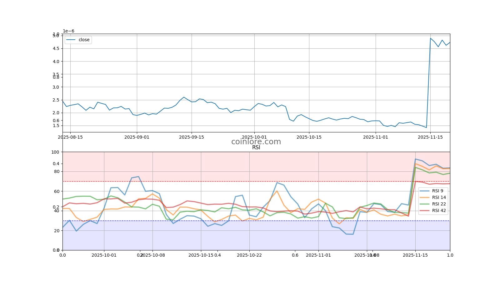 RATCOIN RSI indicator