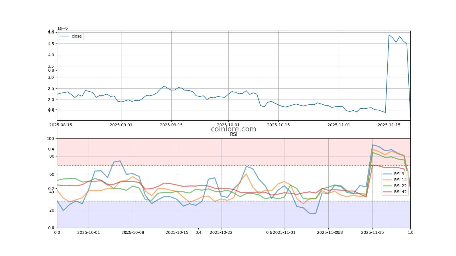 RATCOIN RSI indicator