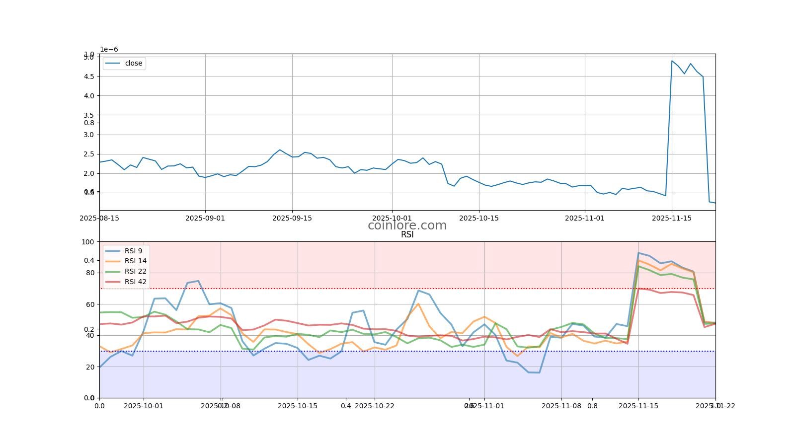 RATCOIN RSI indicator