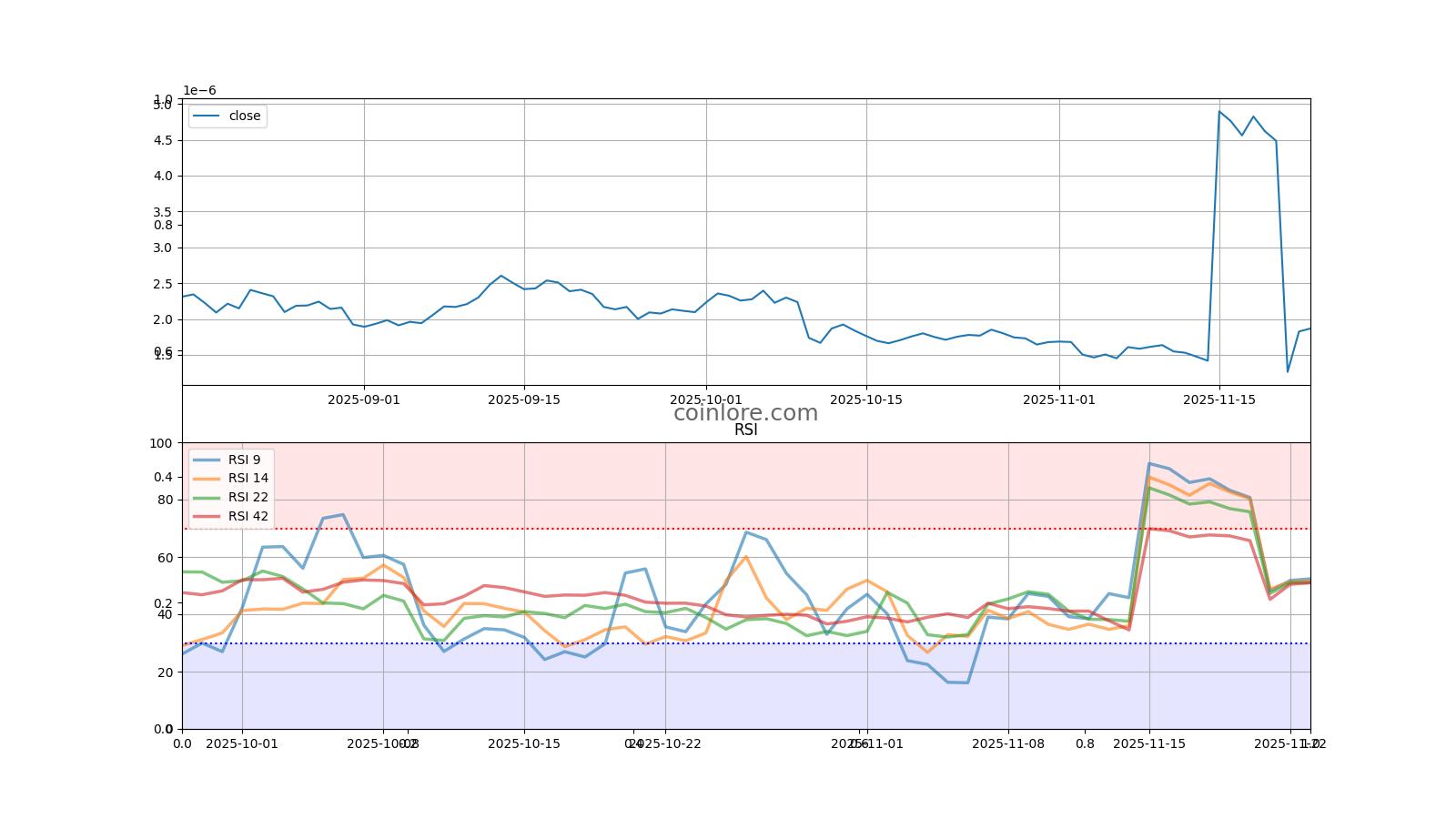 RATCOIN RSI indicator