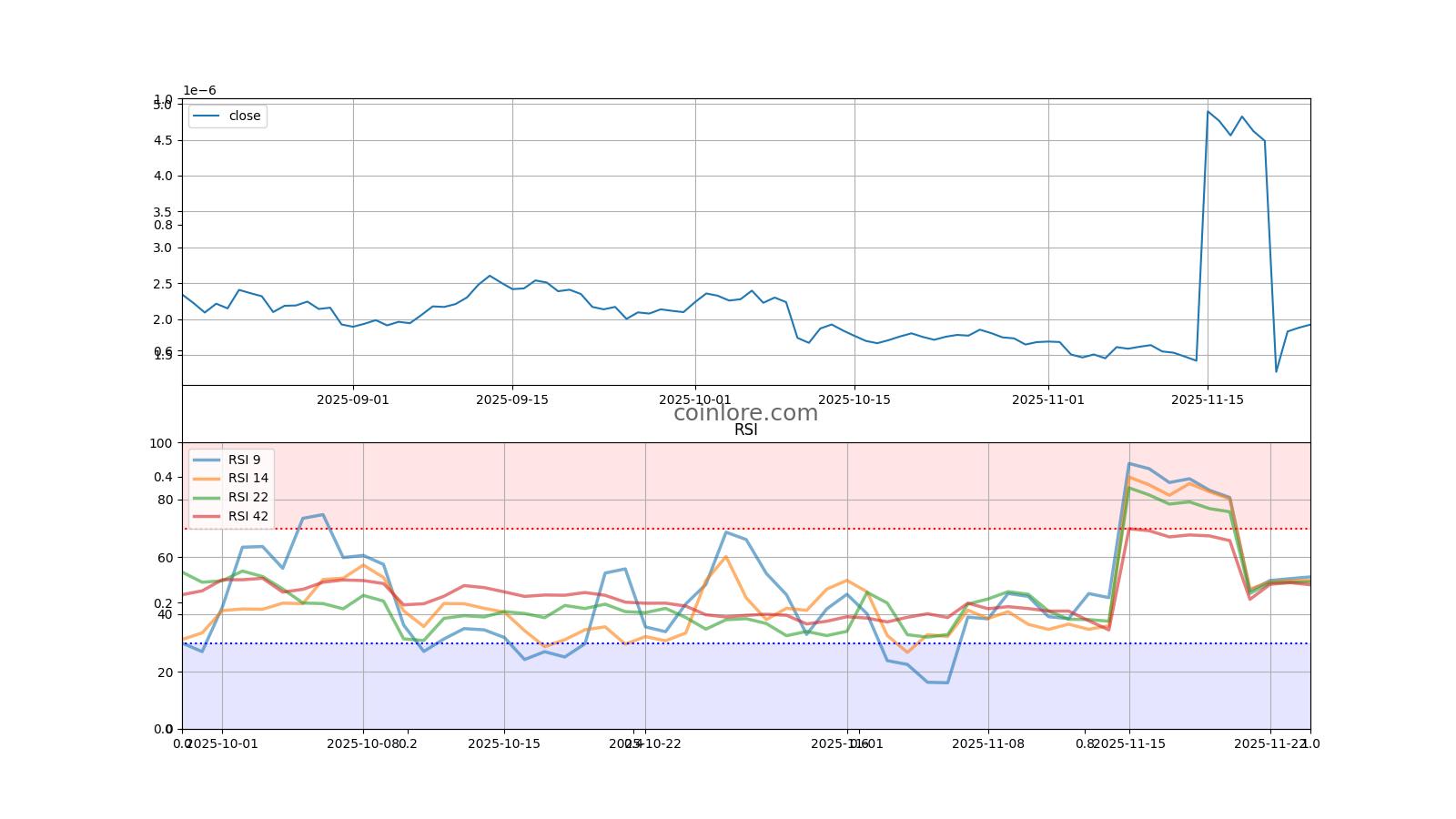 RATCOIN RSI indicator