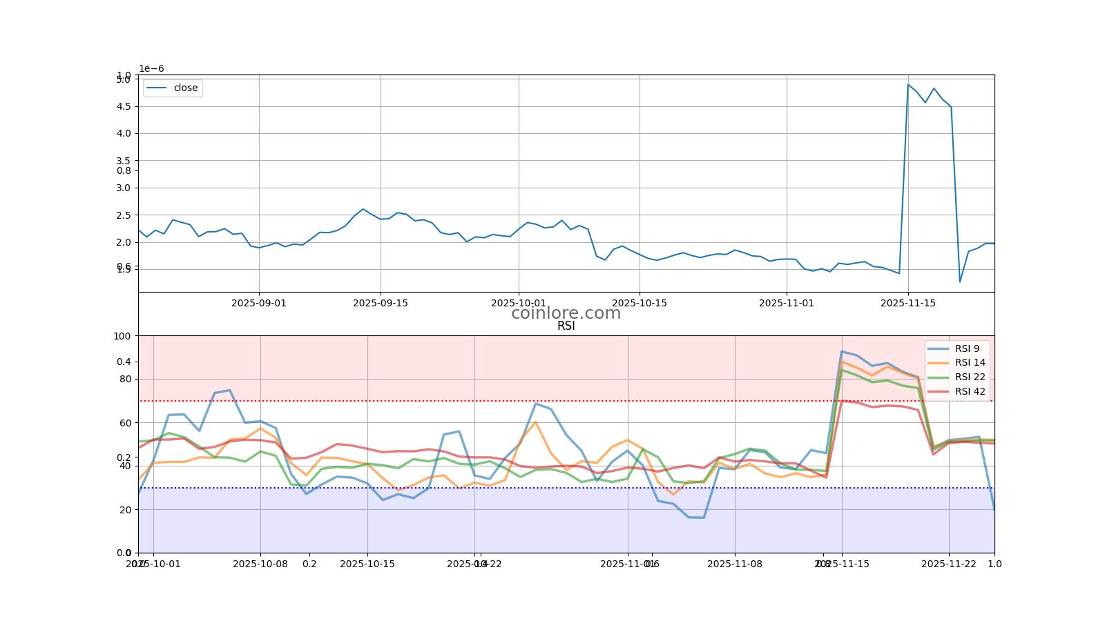 RATCOIN RSI indicator