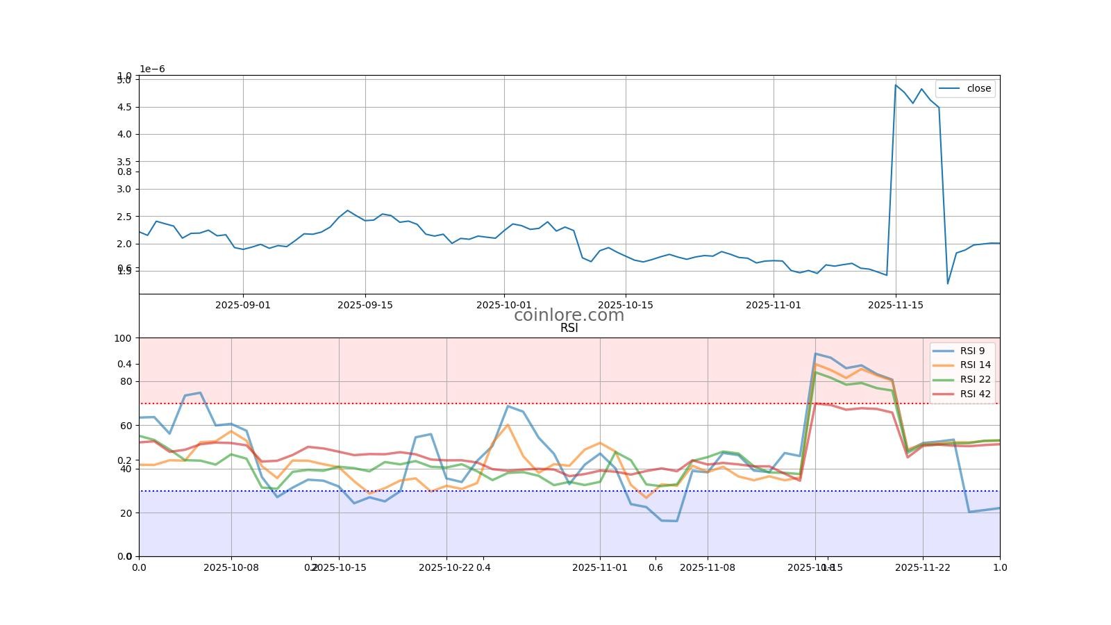 RATCOIN RSI indicator
