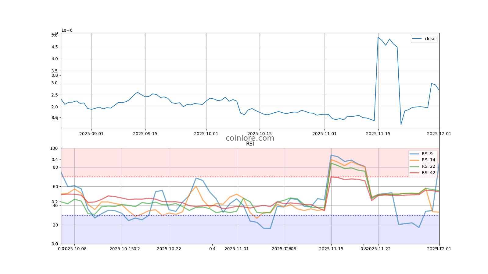 RATCOIN RSI indicator