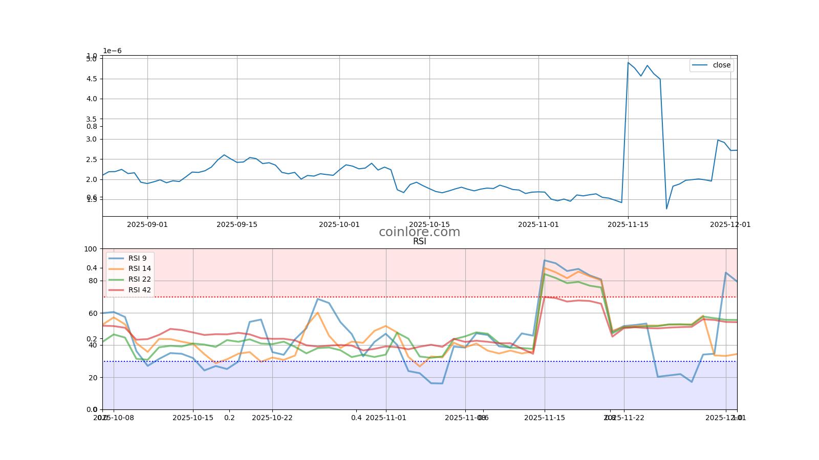 RATCOIN RSI indicator