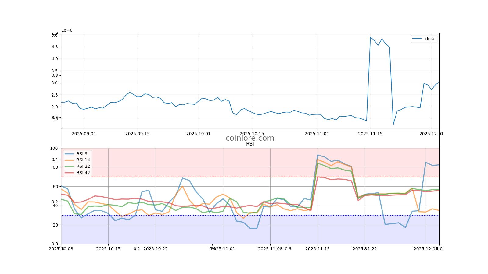 RATCOIN RSI indicator