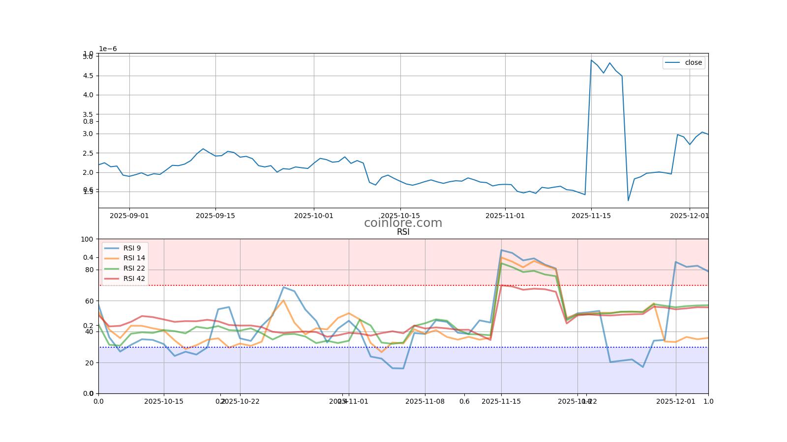 RATCOIN RSI indicator