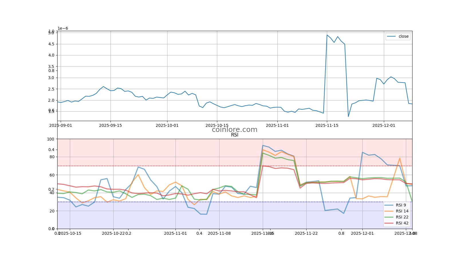 RATCOIN RSI indicator