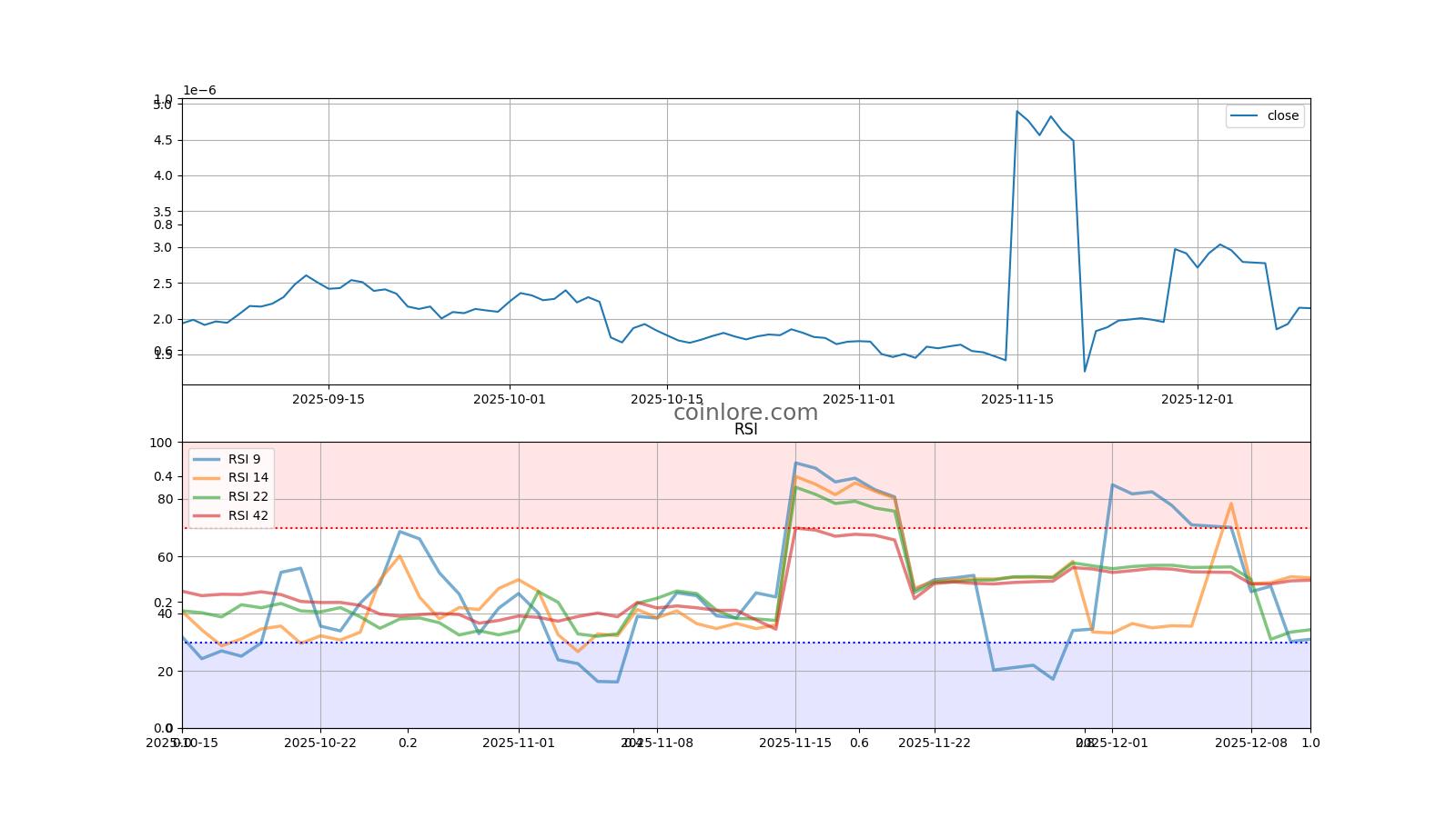 RATCOIN RSI indicator