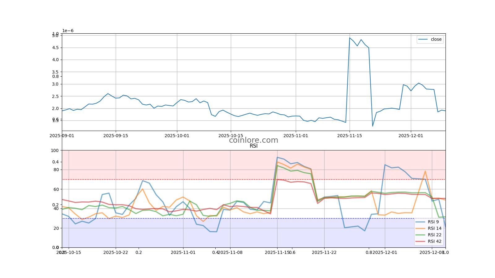 RATCOIN RSI indicator