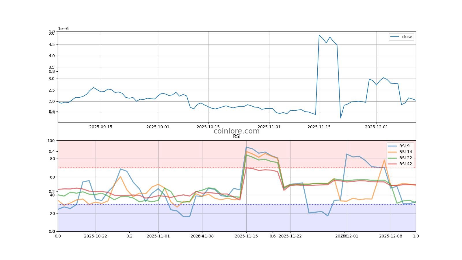 RATCOIN RSI indicator