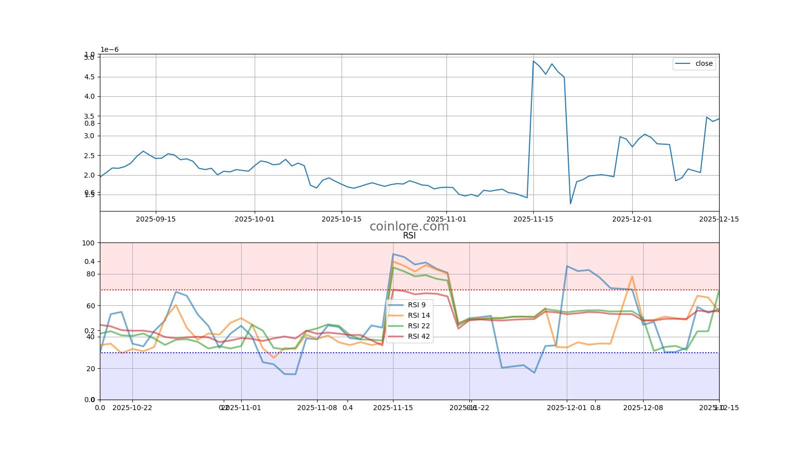 RATCOIN RSI indicator