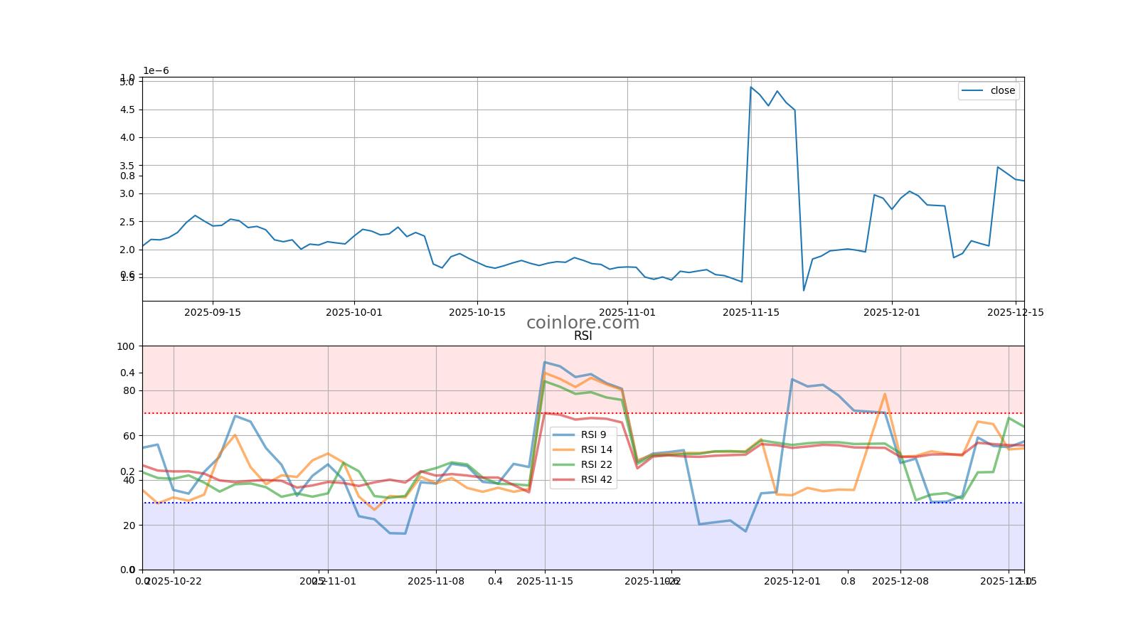 RATCOIN RSI indicator