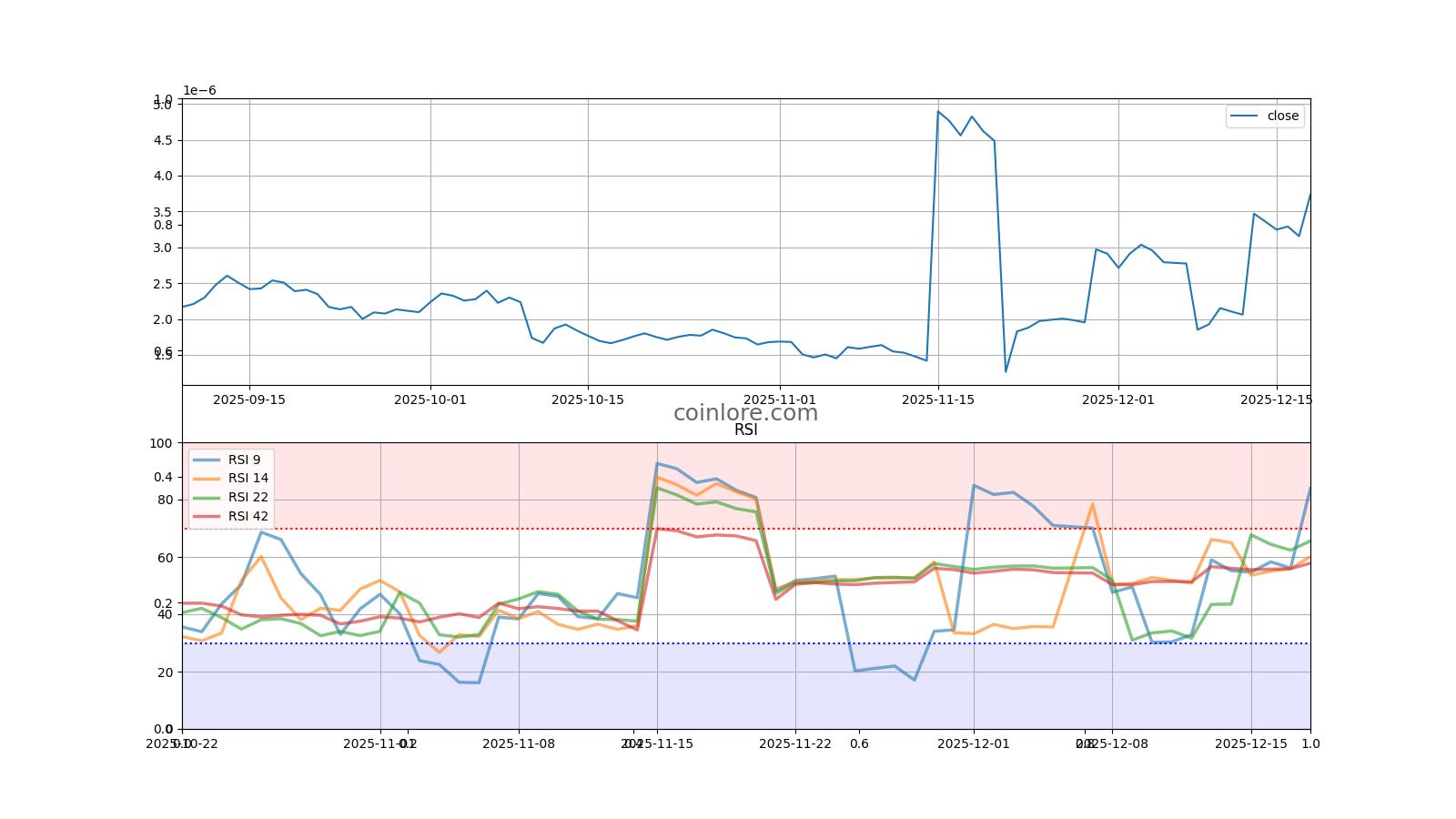 RATCOIN RSI indicator