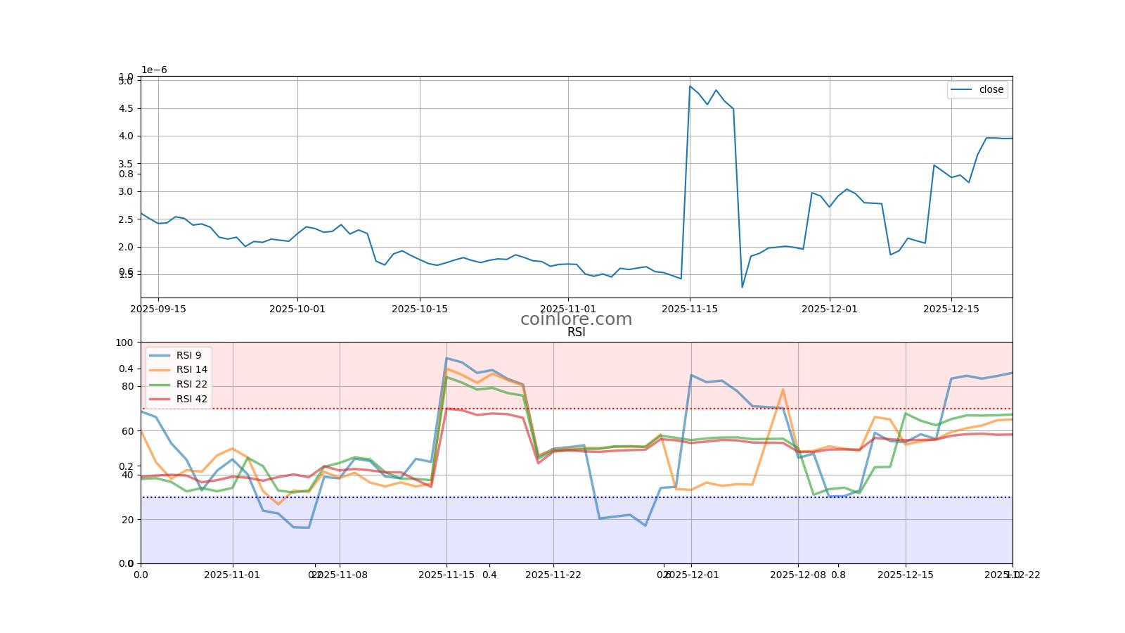 RATCOIN RSI indicator